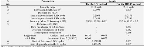 Summary Of Validation Parameters For Uv And Hplc