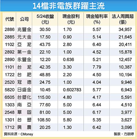 14檔避風港「現金大方送 」 證券 工商時報