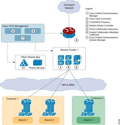 Cisco Hosted Collaboration Solution Release 1061 End To End Planning Guide Initial System