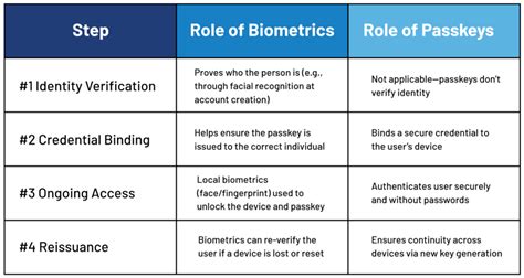 Going Passwordless With The Power Of Passkeys And Biometrics