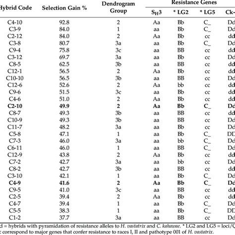 Dendrogram Generated By The Upgma Method Based On The Dissimilarity Download Scientific