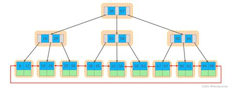 【mysql数据库笔记 进阶篇】（三）sql优化 run the query and record baseling metrics csdn博客