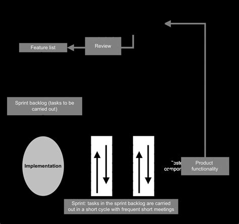 An Agile Development Cycle Download Scientific Diagram