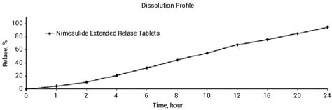 Dissolution Profile Of The Api From The Drug Product Nimesulide 200 Mg Download Scientific