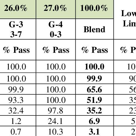 Aggregate Gradation And Blending Without Filler Material Download Scientific Diagram