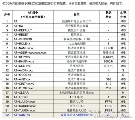 基于stm32f103c8t6的串口非中断蓝牙通讯 stm32f103c8t6蓝牙串口 csdn博客