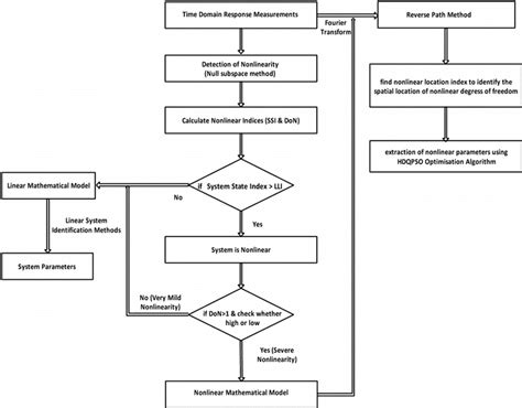Complete Nonlinear System Identification Strategy Of The Proposed Approach Download Scientific