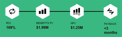 Estimate The Financial Benefits Of Using Cloudguard Network Security Check Point Blog