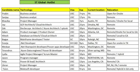 Databasedeveloper Dba Sqldba Businessanalyst Ba Projectmanager Gouthami T