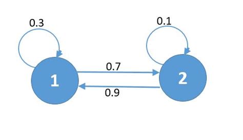 r hidden markov models with two emissions per state cross validated