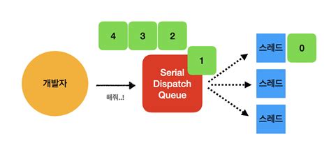 Swift Gcdgrand Central Dispatch Dispatch Queue