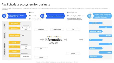 aws big data ecosystem for business ppt presentation