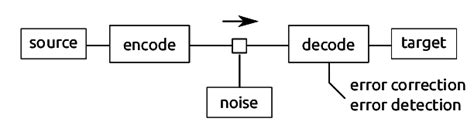 Standard Model Of Communication And Forward Error Detection