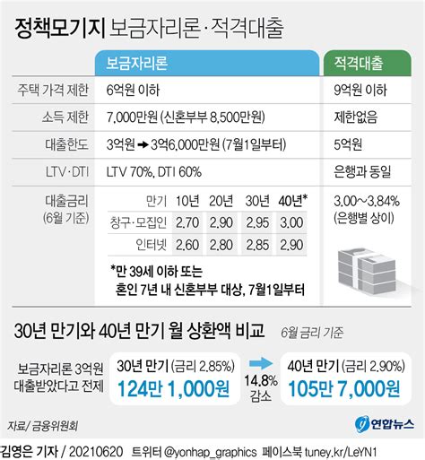 금융당국 40년 정책 모기지 시중은행 상품으로 확대 검토 연합뉴스 금융당국 40년 정책 모기지 시중은행 상품으로 확대 검토 연합뉴스