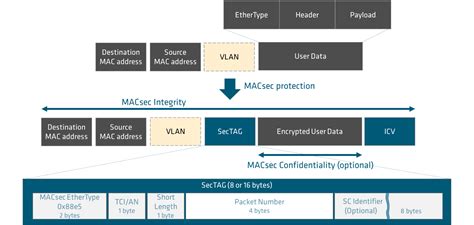 Automotive Ethernet Security Using Macsec A Whitepaper Comcores Automotive Ethernet Security Using Macsec A Whitepaper Comcores