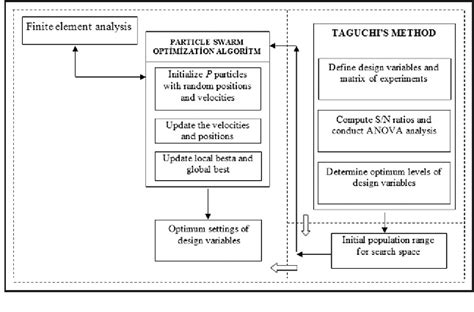 Figure 1 From A New Hybrid Particle Swarm Optimization Approach For Structural Design