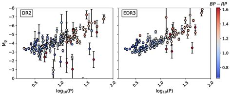 Period Luminosity Relation Of The Investigated Cepheids Calculated Download Scientific Diagram