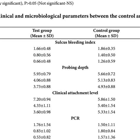 Comparison Of Plaque Index In All The Patients At Different Time Intervals Download Scientific