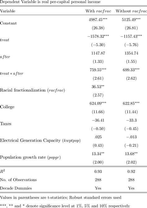 Di¤erence In Di¤erence Estimation Results Download Table