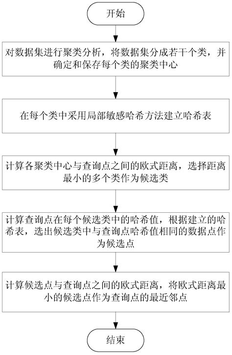 Lsh Locality Sensitive Hashing Based Clustering And Indexing Method And Lsh Based Clustering
