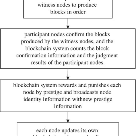 comparison of the consensus algorithms download scientific diagram