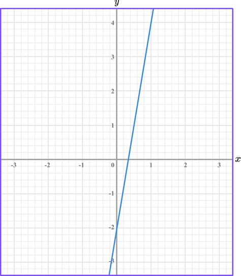 Linear Graph Gcse Maths Steps Examples And Worksheet