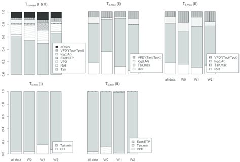 Estimated Relative Importance Of Covariates For Simulating T Cmean T