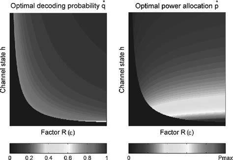 optimal power allocation for fec codes with different complementary download scientific diagram