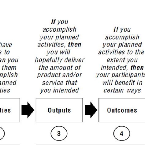 Program Logic Approach Download Scientific Diagram