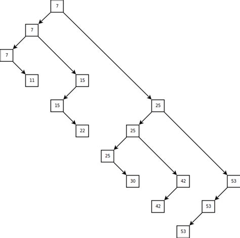 skip lists done right