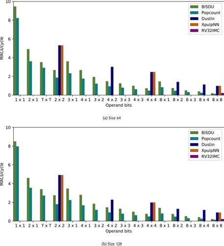 Bisdu A Bit Serial Dot Product Unit For Microcontrollers Acm Transactions On Embedded