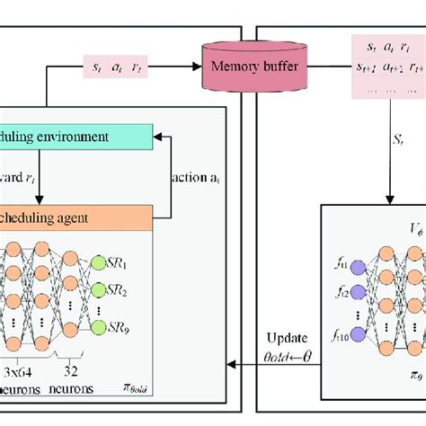Framework Of The Drl Scheduling Model For Cea Fjsp Download