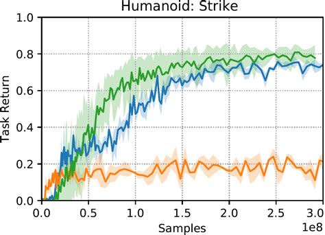 [2104 02180] Amp Adversarial Motion Priors For Stylized Physics Based Character Control