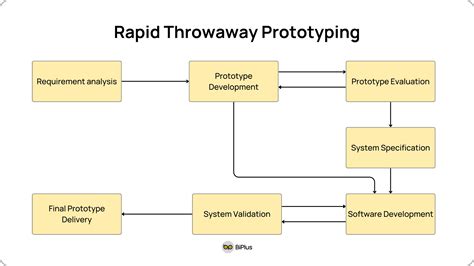 a complete guide for prototype model in software engineering