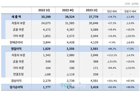 분기 최대 실적 현대차 새 주주환원책 내놨다