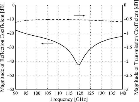 Figure 1 From Novel Wide Band Coplanar Waveguide To Rectangular