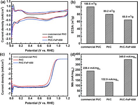 A CV Curves And B ECSA Values Of Commercial Pt C House Made Pt C Download Scientific