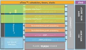 XMOS Adds ARM Cortex M3 To Fast Processor Array Electronics Weekly