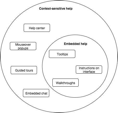 An Overview Of Context Sensitive And Embedded Help Formats Pronovix