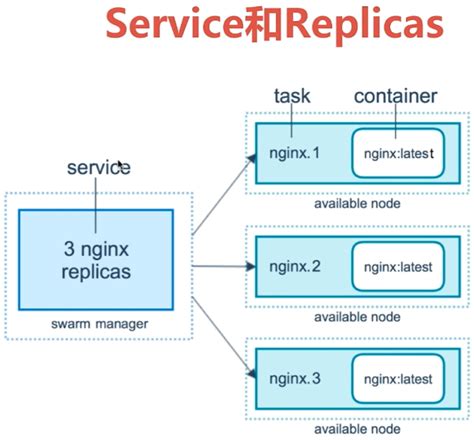 系统学习docker 践行devops理念 笔记六容器编排docker Swarm Li的技术笔记