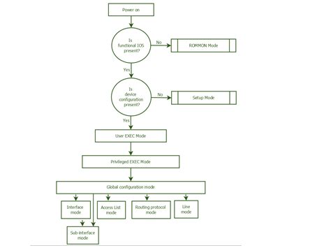 Cisco Ios Mode Explained With Examples