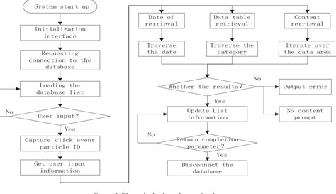 Figure 2 From Design Of Embedded Data Acquisition And Management System Based On Sqlite Database