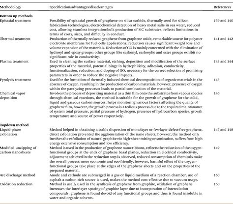 Table 2 From Recent Advances In The Functionalization Substitutional Doping And Applications Of