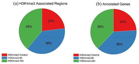 Peaks Obtained From Macs2 Callpeak Function Were Identified Using The