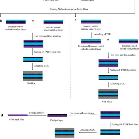 A−d Schematics Of The Mea Fabrication Process For A Catalyst Layer