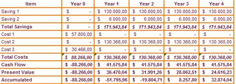 Cost Management How To Calculate Present Value And Net Present Value Project Management