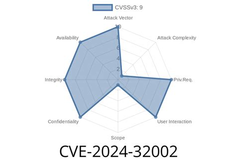 Cve 2024 32002 Critical Git Vulnerability Lets Attackers Run Code