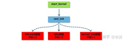 Linux启动流程之rom Code 知乎