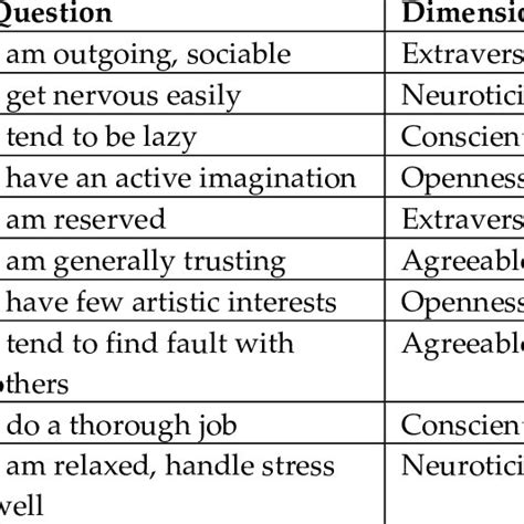Pdf Big Five Mpti Eysenck Or Hexaco The Ideal Personality Model