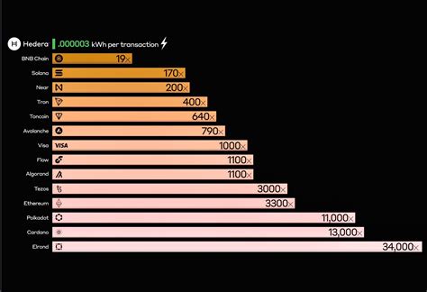 The Efficiency Of Hashgraph Consensus Enables Hedera To Be The Most